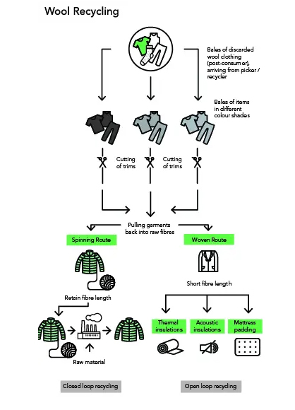 Texdata International - A look at the history of wool recycling